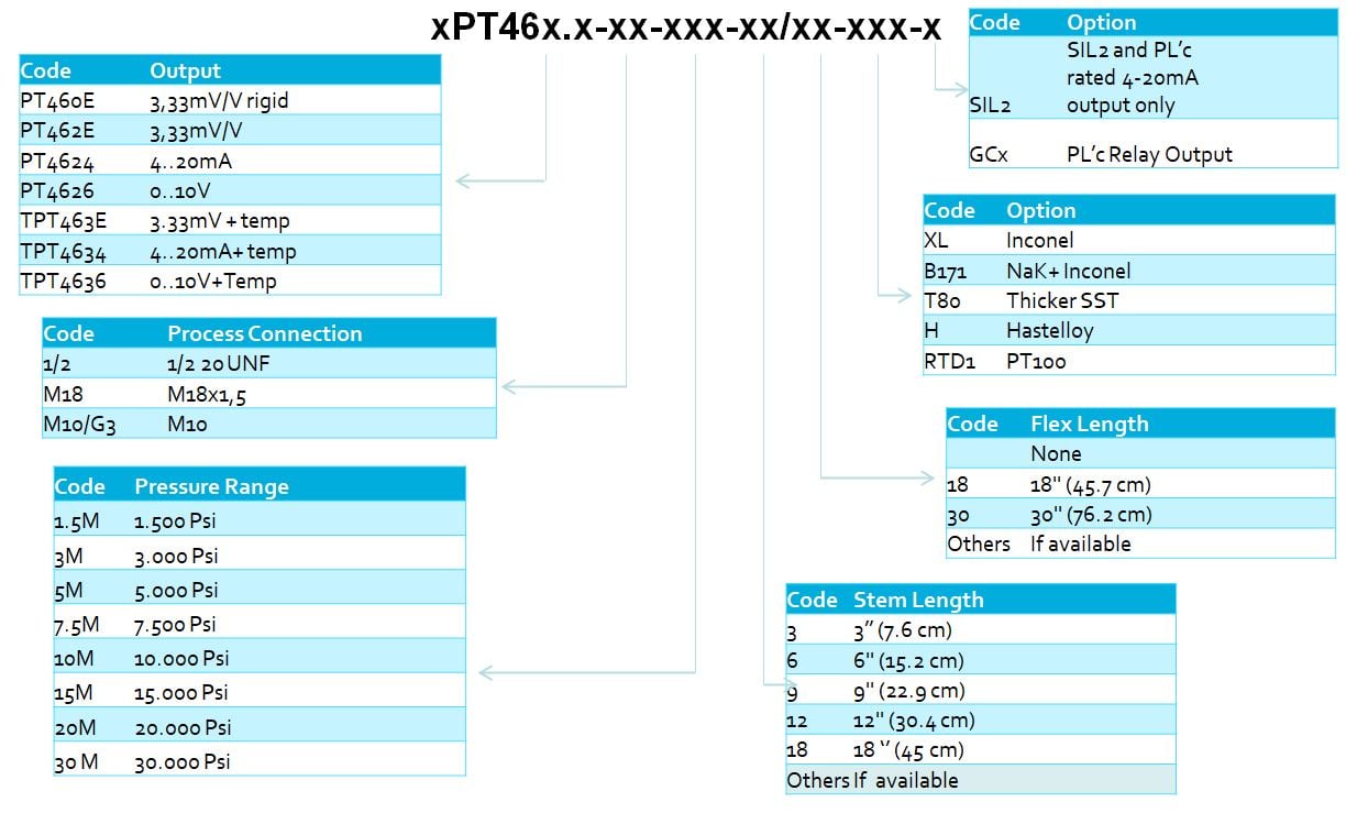PT-TPT | Melt pressure transmitter SIL 2